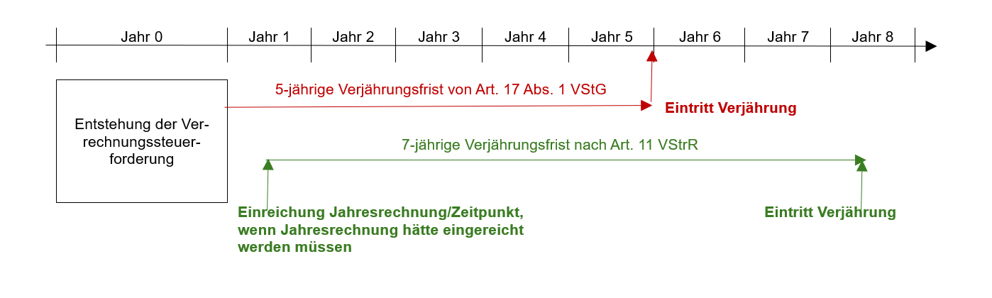 Verjährung der Verrechnungssteuer: Das sind die Folgen