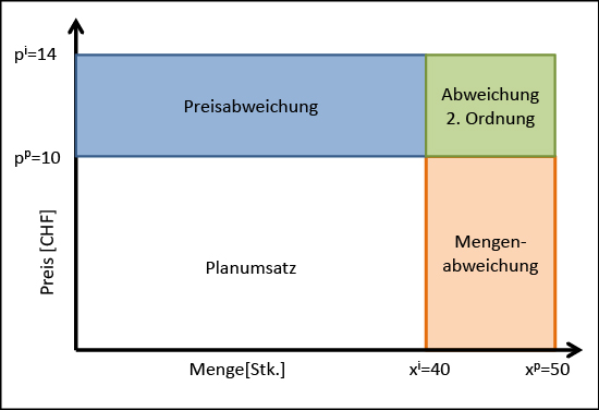 Abweichungsanalyse: Ein Steuerungsinstrument des Rechnungswesens