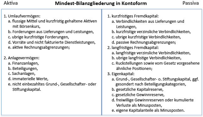 Bilanz: Die Bilanz nach dem Obligationenrecht