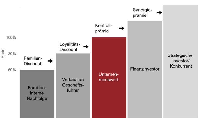 Unternehmensbewertungsmethoden Und Einflussfaktoren