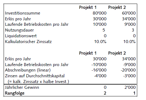 Rentabilität: So können Sie die Wirtschaftlichkeit beurteilen
