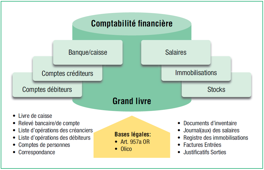 Comptabilité financière: Tâches et exigences