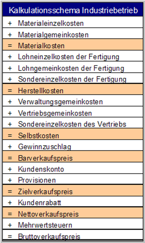 Kalkulation: Die Zurechnung der Kosten auf einen Kostenträger