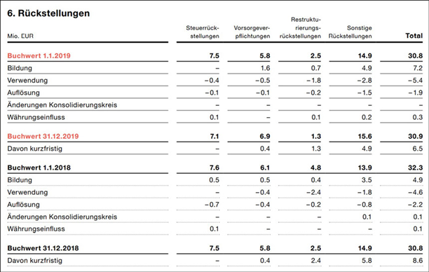 Rückstellungsspiegel: Rückstellungen im Jahresabschluss