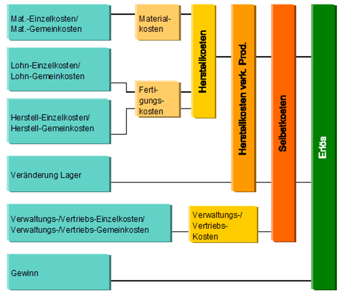 Kalkulation: Die Zurechnung der Kosten auf einen Kostenträger
