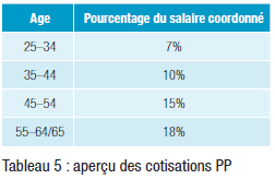 LPP: La prévoyance professionnelle en Suisse