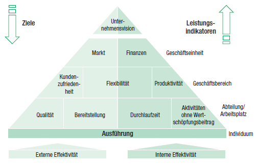 Corporate Performance Management: Steigerung der Performance