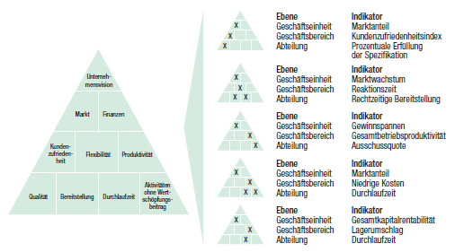 Corporate Performance Management: Steigerung der Performance