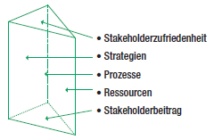 Corporate Performance Management: Steigerung der Performance
