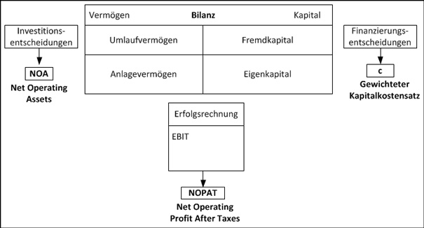 Economic Value Added: Der ökonomische Gewinn als Wertmassstab
