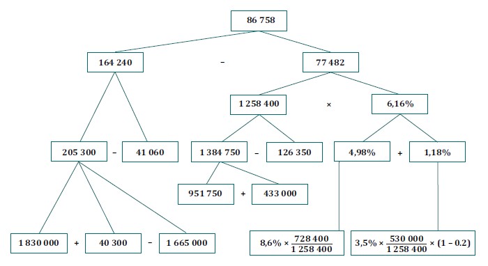EVA: Identifikation und Optimierungsmöglichkeiten der Werttreiber