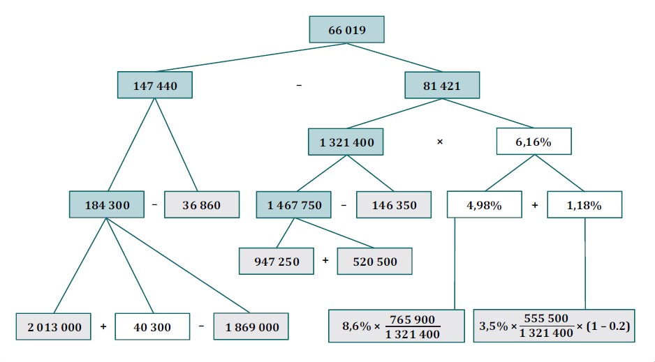 EVA: Identifikation und Optimierungsmöglichkeiten der Werttreiber