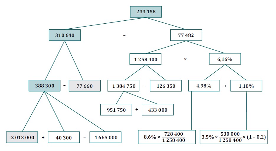 EVA: Identifikation und Optimierungsmöglichkeiten der Werttreiber