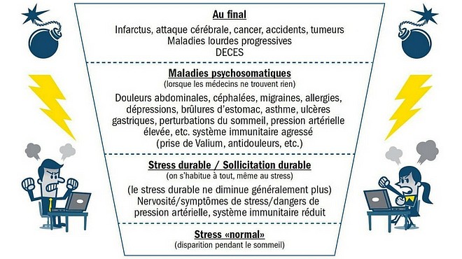 Gestion du stress: Comment lutter contre le stress?