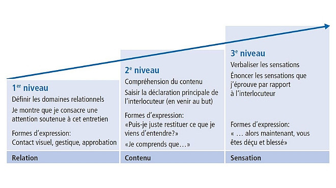 Écoute active: Qu’est-ce qui fait partie de l’écoute active?
